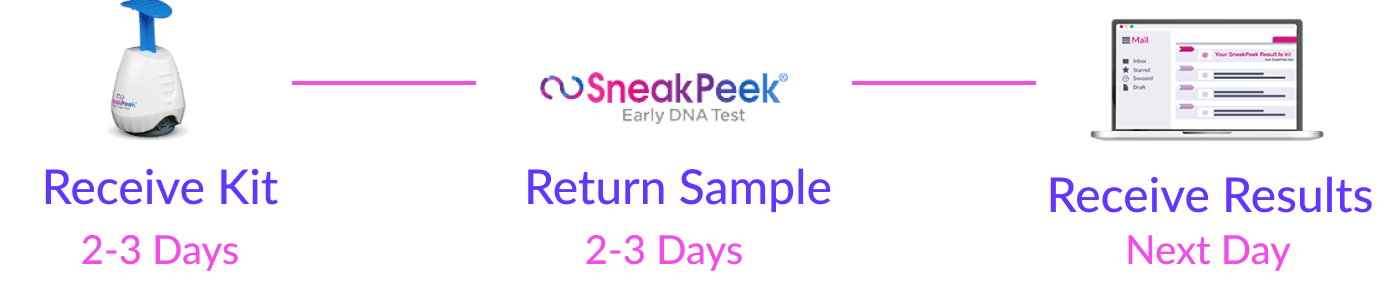 SneakPeek At-Home Gender Test